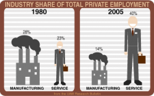 Post-industrial Society | Encyclopedia.com