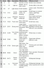 Beaufort Wind Scale | Encyclopedia.com