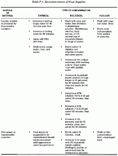 Decontamination Methods | Encyclopedia.com