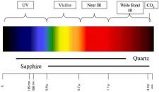 Spectrum | Encyclopedia.com