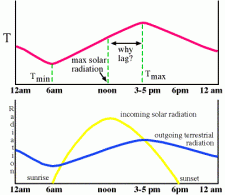 Diurnal | Encyclopedia.com