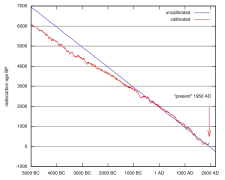 Radiocarbon Dating | Encyclopedia.com